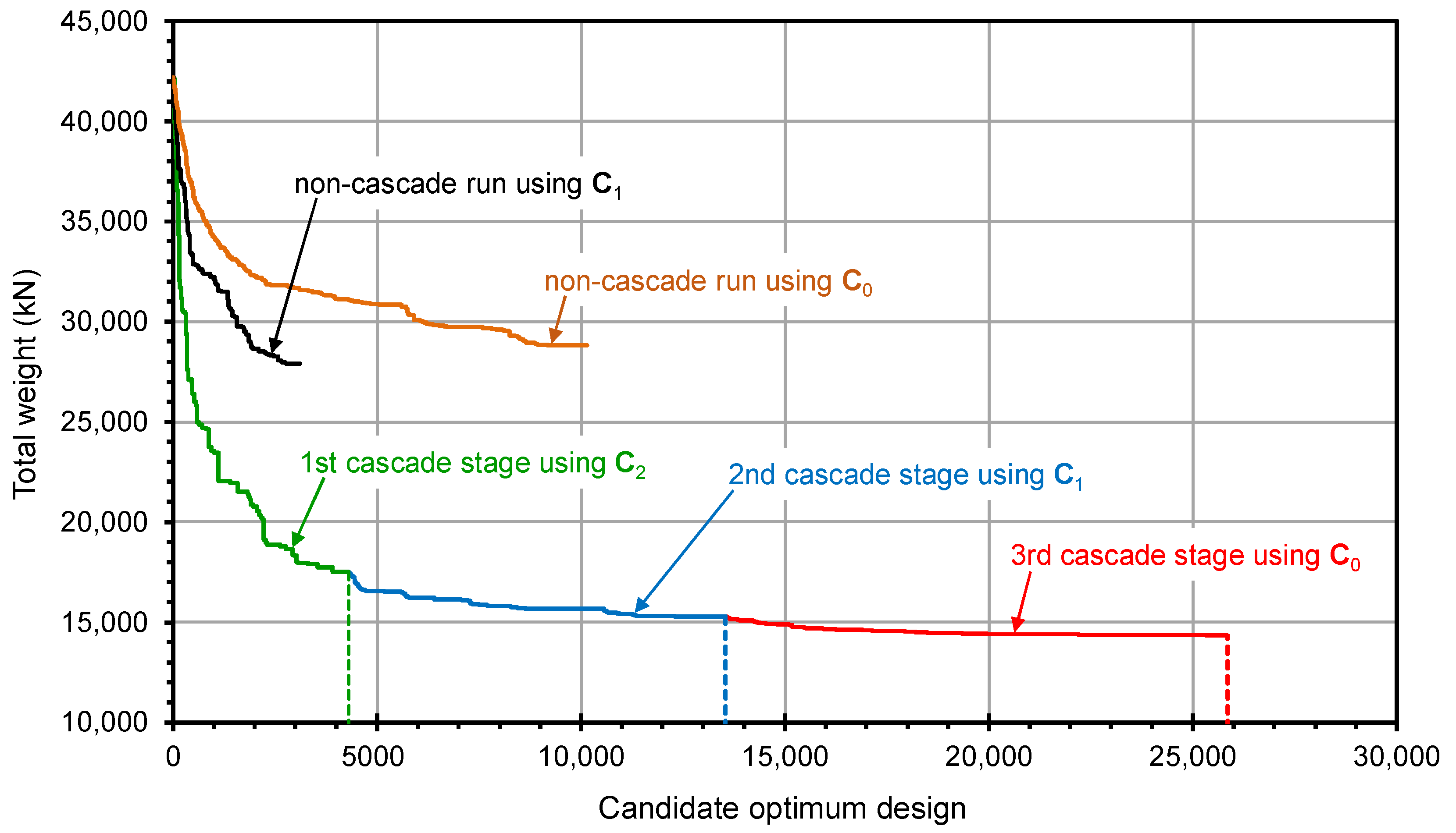 CivilEng | Free Full-Text | Cascade Structural Sizing Optimization with Large Numbers of Design ...