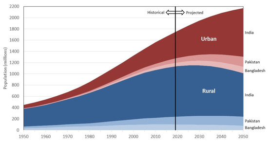 Water Security in South Asian Cities: A Review of Challenges and ...