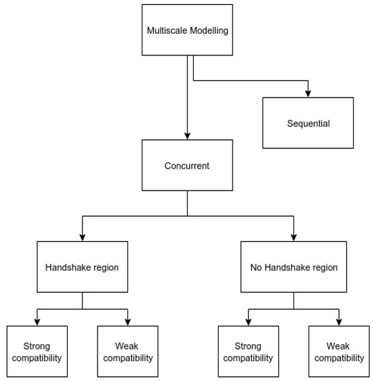 Concurrent AtC Multiscale Modeling of Material Coupled Thermo-Mechanical Behaviors: A Review