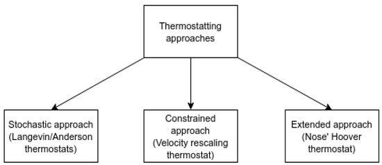 Concurrent AtC Multiscale Modeling of Material Coupled Thermo-Mechanical Behaviors: A Review