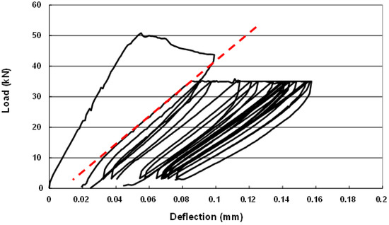 Influence of the Loading Rate on the Cracking Process of Concrete in ...