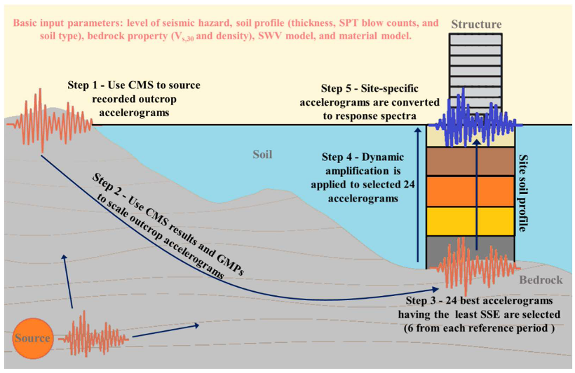 CivilEng | Free Full-Text | Dynamic Modal Analyses of Building Structures Employing Site ...
