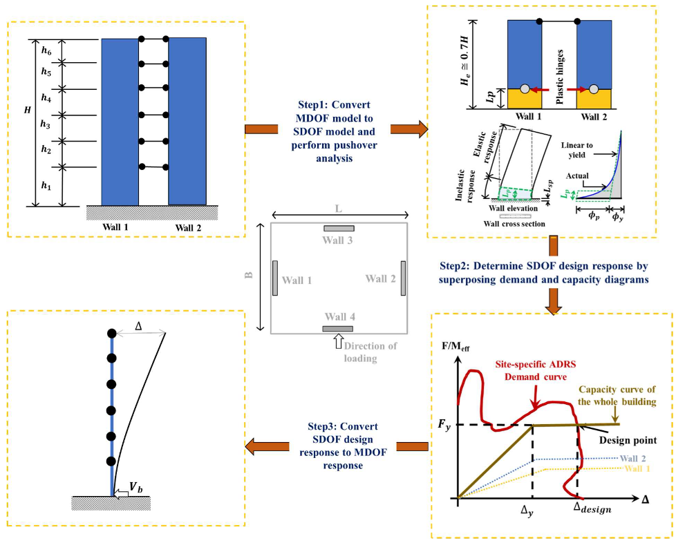 CivilEng | Free Full-Text | Dynamic Modal Analyses of Building Structures Employing Site ...