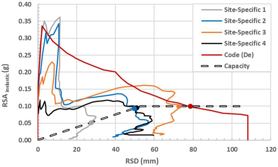 Dynamic Modal Analyses of Building Structures Employing Site-Specific ...