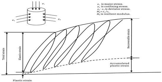 Development of Prediction Model for Rutting Depth Using Artificial Neural Network