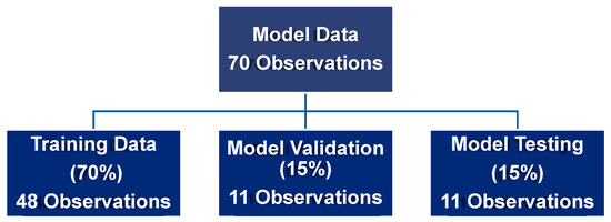 Development of Prediction Model for Rutting Depth Using Artificial Neural Network