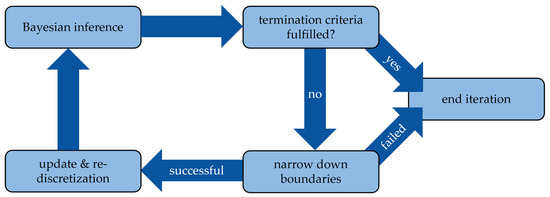 Predictive BIM with Integrated Bayesian Inference of Deterioration Models as a Four-Dimensional ...