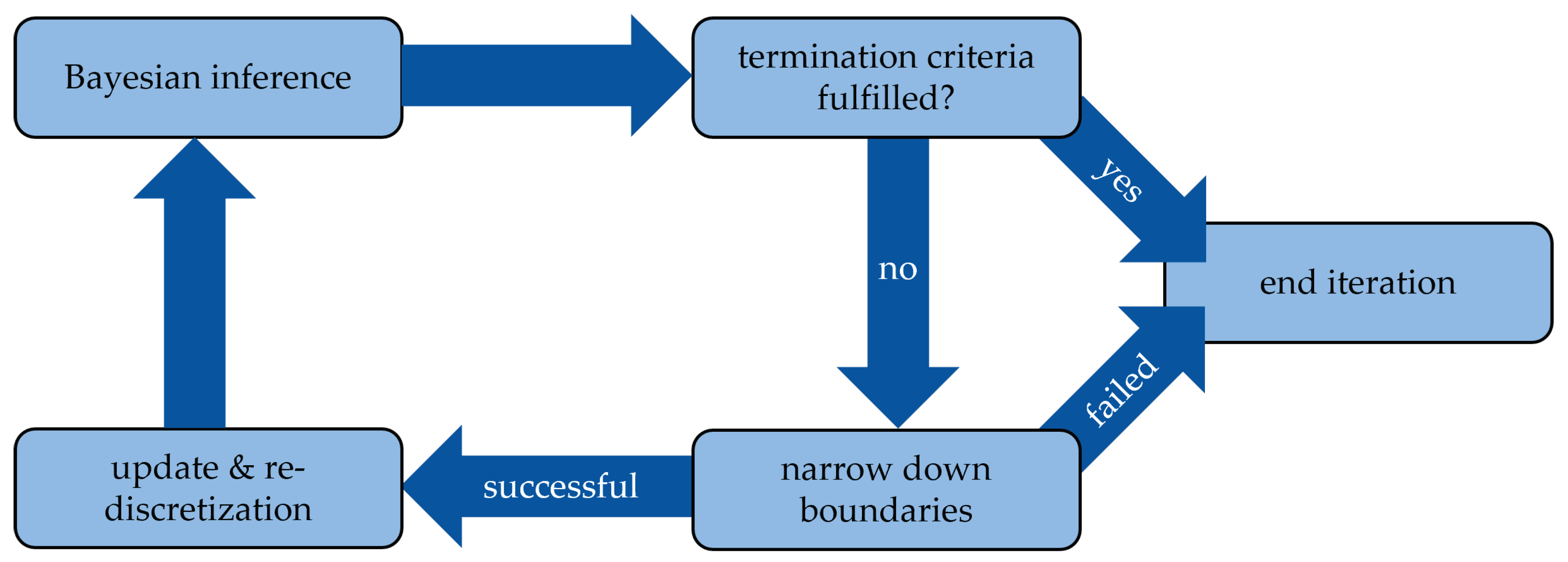Bayesian Inference