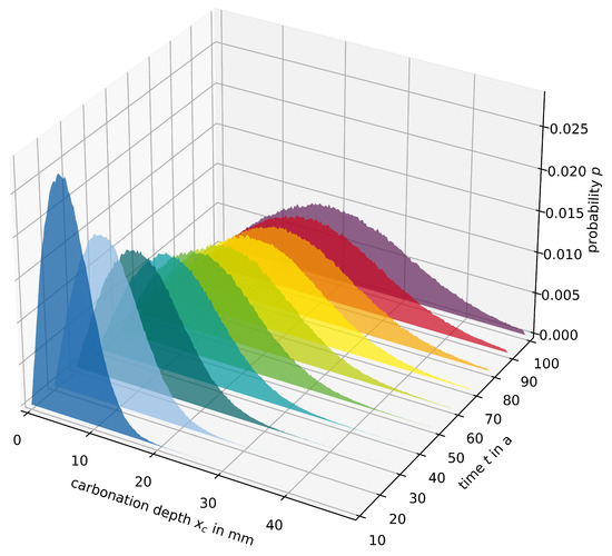Predictive BIM with Integrated Bayesian Inference of Deterioration ...