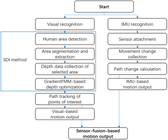 Motion Recognition Method for Construction Workers Using Selective ...
