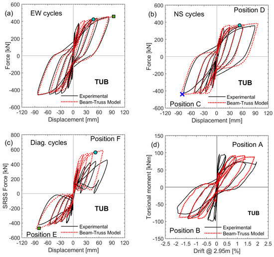CivilEng | Free Full-Text | Beam-Truss Models to Simulate the Axial ...