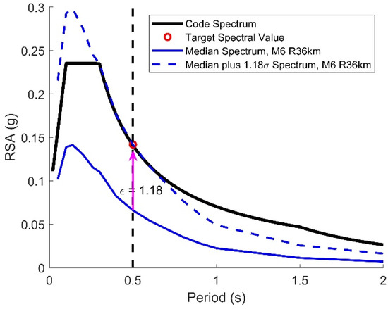 Site-Specific Response Spectra and Accelerograms on Bedrock and Soil ...