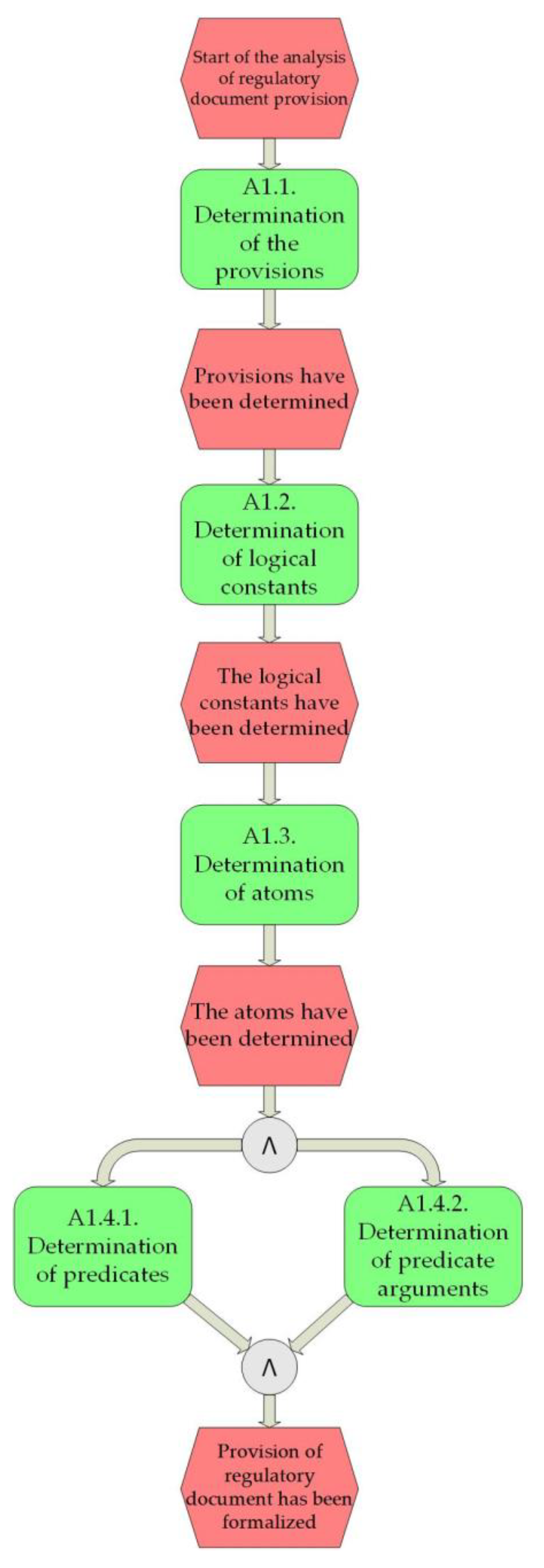 Features of Regulation Document Translation into a Machine-Readable ...