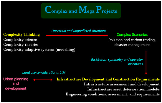 Challenges in Determining the Scope of Rail Megaprojects: Responding to ...