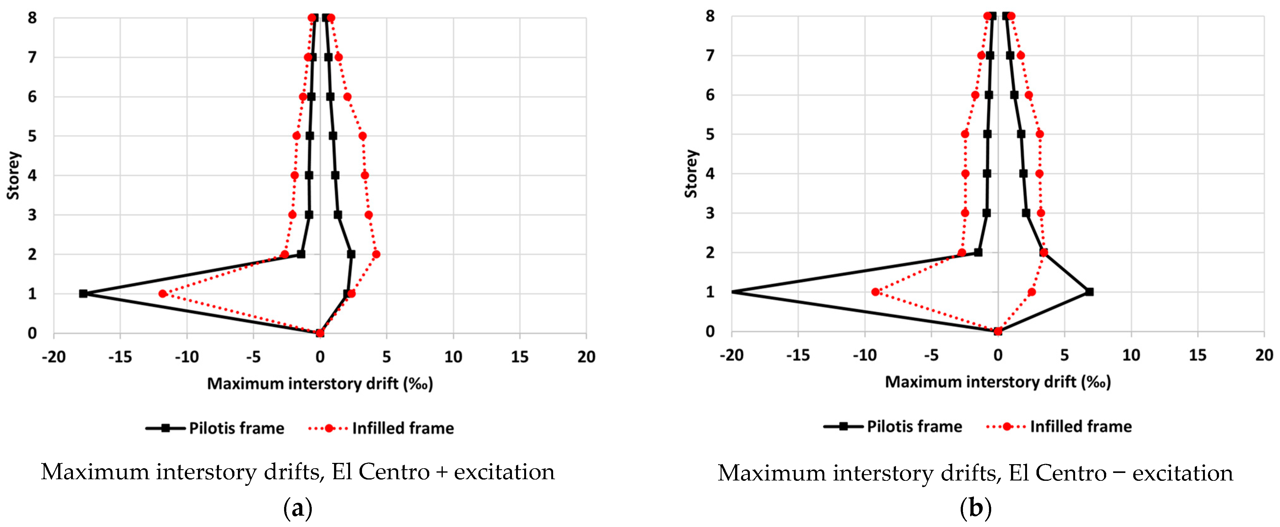 Seismic Interaction between Multistory Pilotis RC Frames and Shorter ...