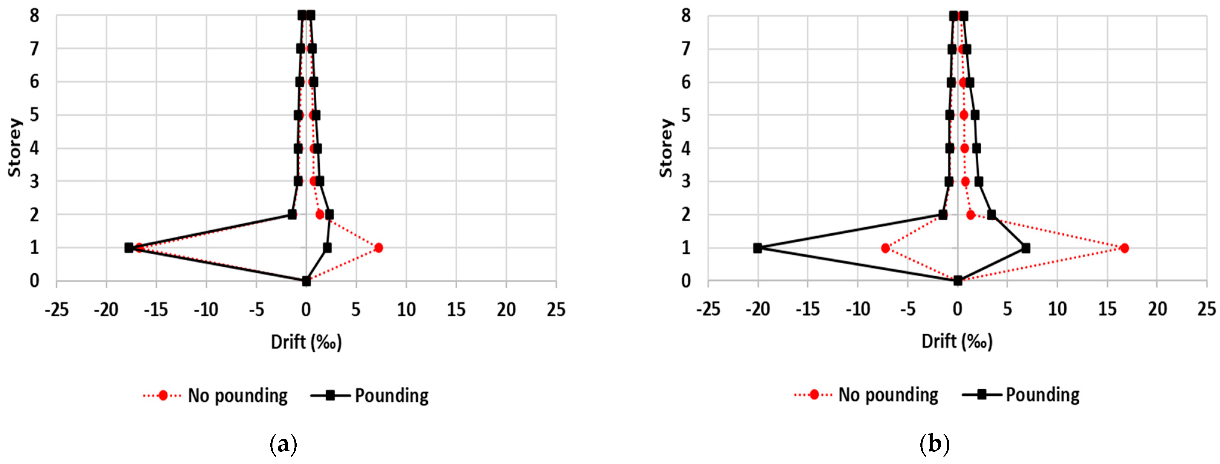 Seismic Interaction between Multistory Pilotis RC Frames and Shorter ...
