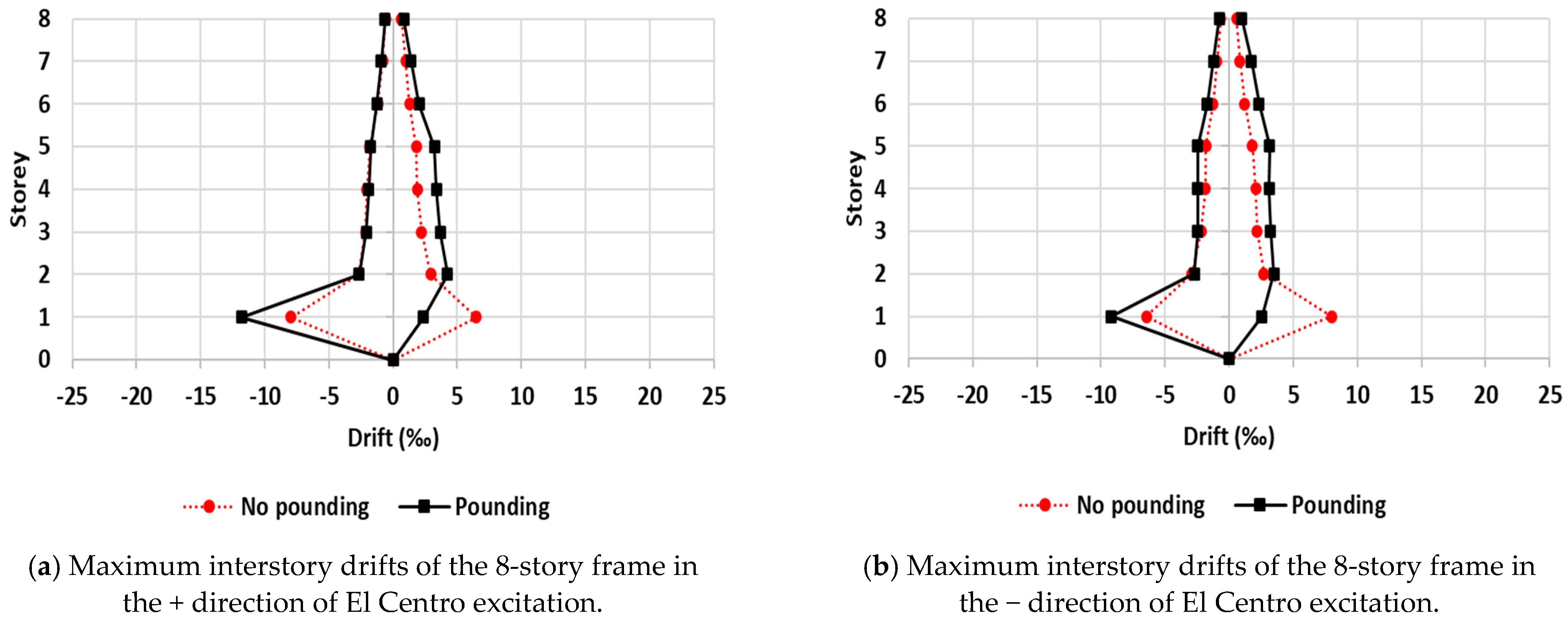 Seismic Interaction between Multistory Pilotis RC Frames and Shorter ...
