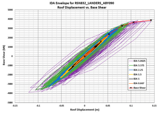 CivilEng | Free Full-Text | Use of Continuous Wavelet Transform to ...