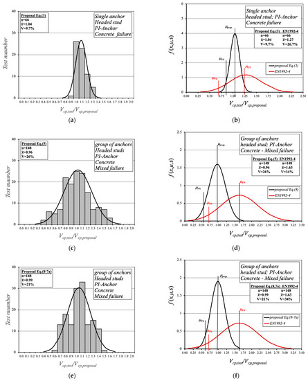 Design Recommendations for Concrete Pryout Capacity of Headed Steel ...