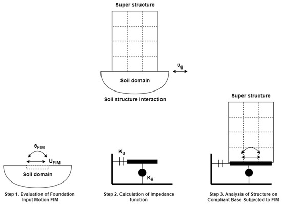 Assessment of Soil–Structure Interaction Approaches in Mechanically Stabilized Earth Retaining ...