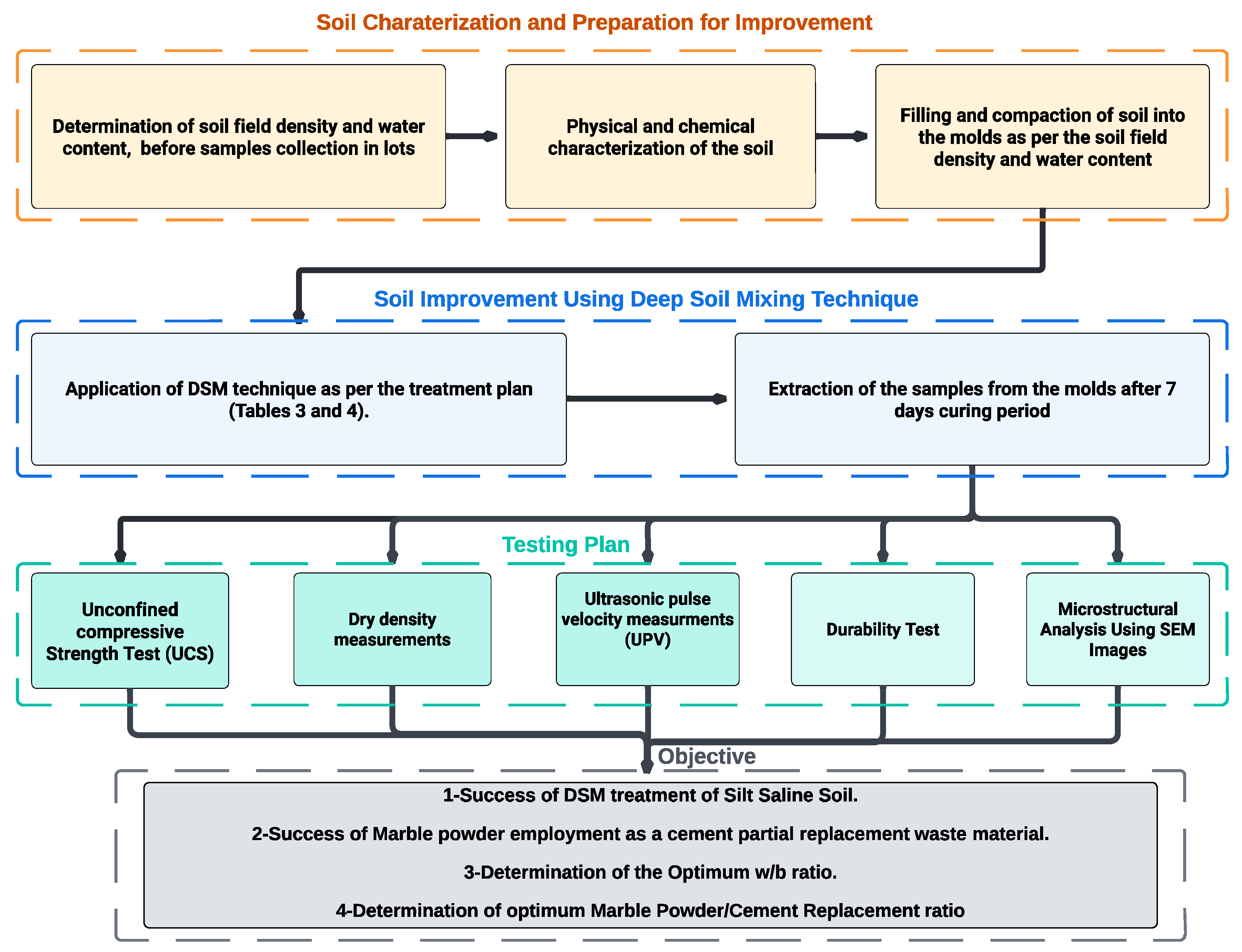 Improving the Properties of Saline Soil Using a Deep Soil Mixing Technique