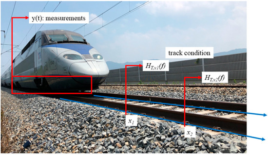 Analysis of Axial Acceleration for the Detection of Rail Squats in High ...