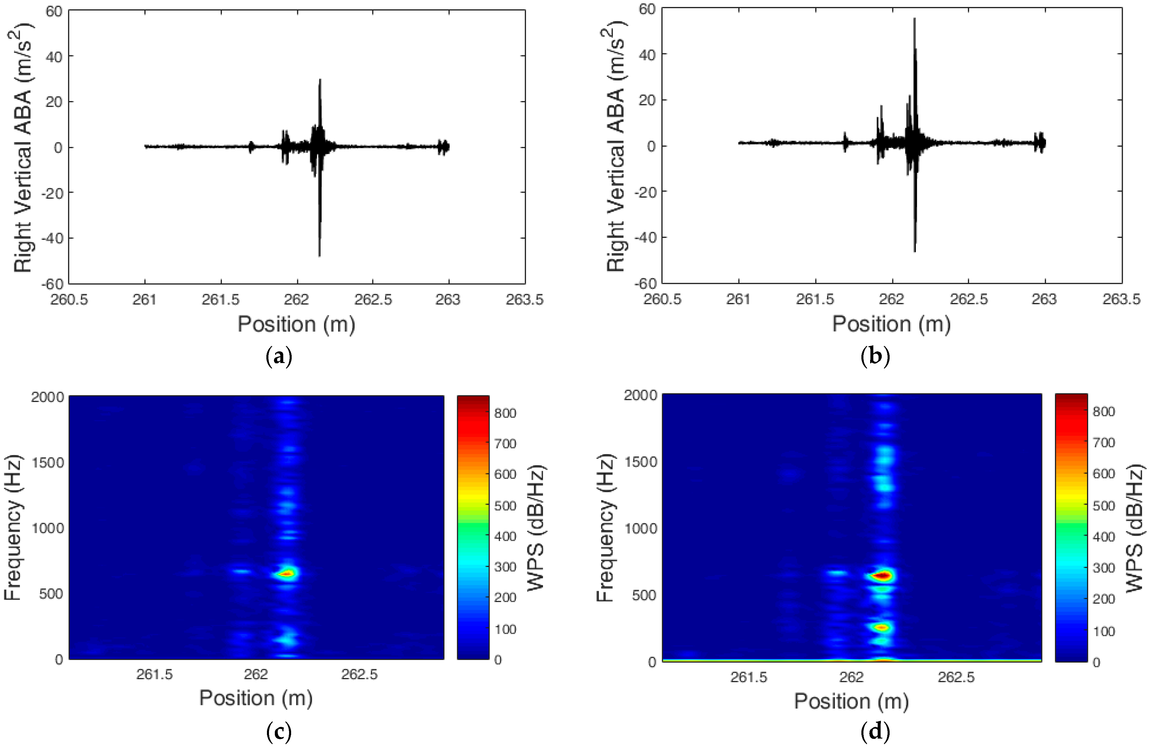 Analysis of Axial Acceleration for the Detection of Rail Squats in High ...