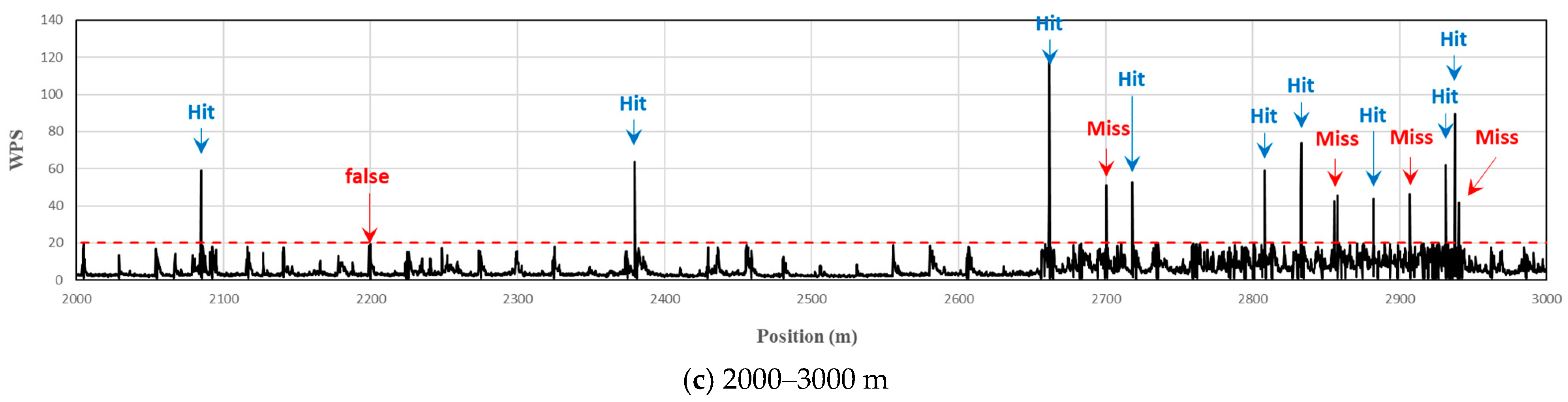 Analysis of Axial Acceleration for the Detection of Rail Squats in High ...