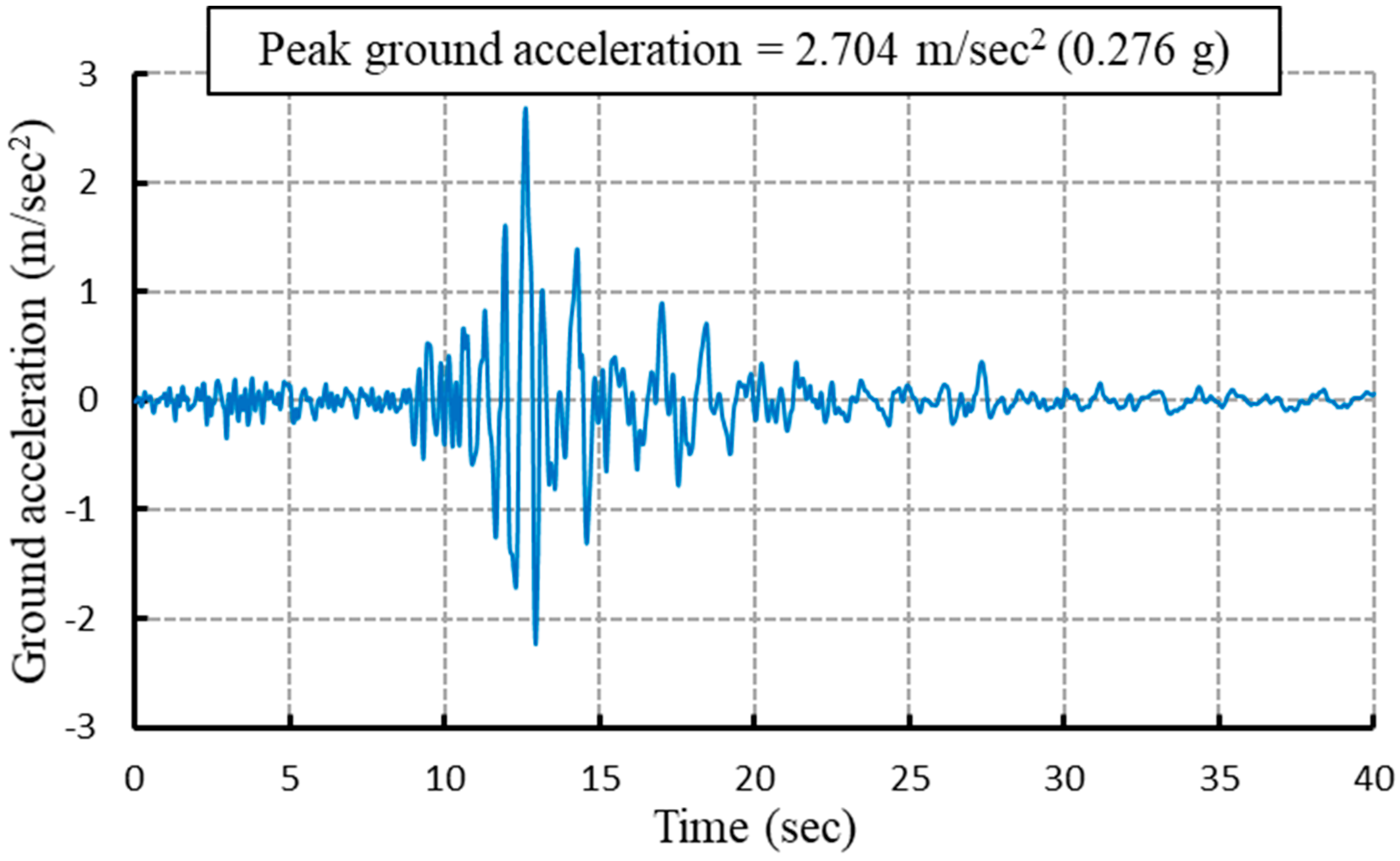 The Static and Dynamic Behavior of Steel Storage Tanks over Different ...