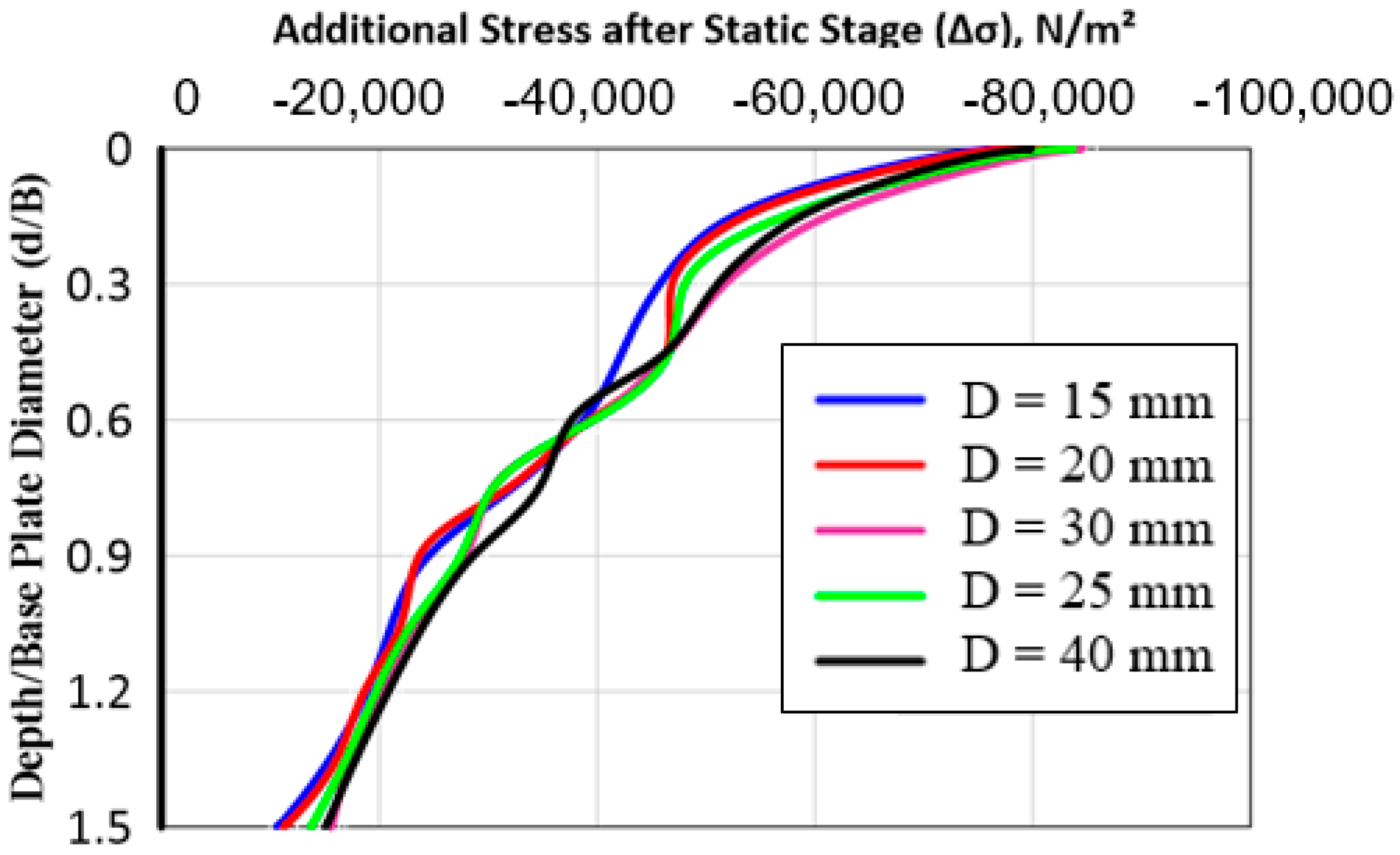 The Static and Dynamic Behavior of Steel Storage Tanks over Different ...