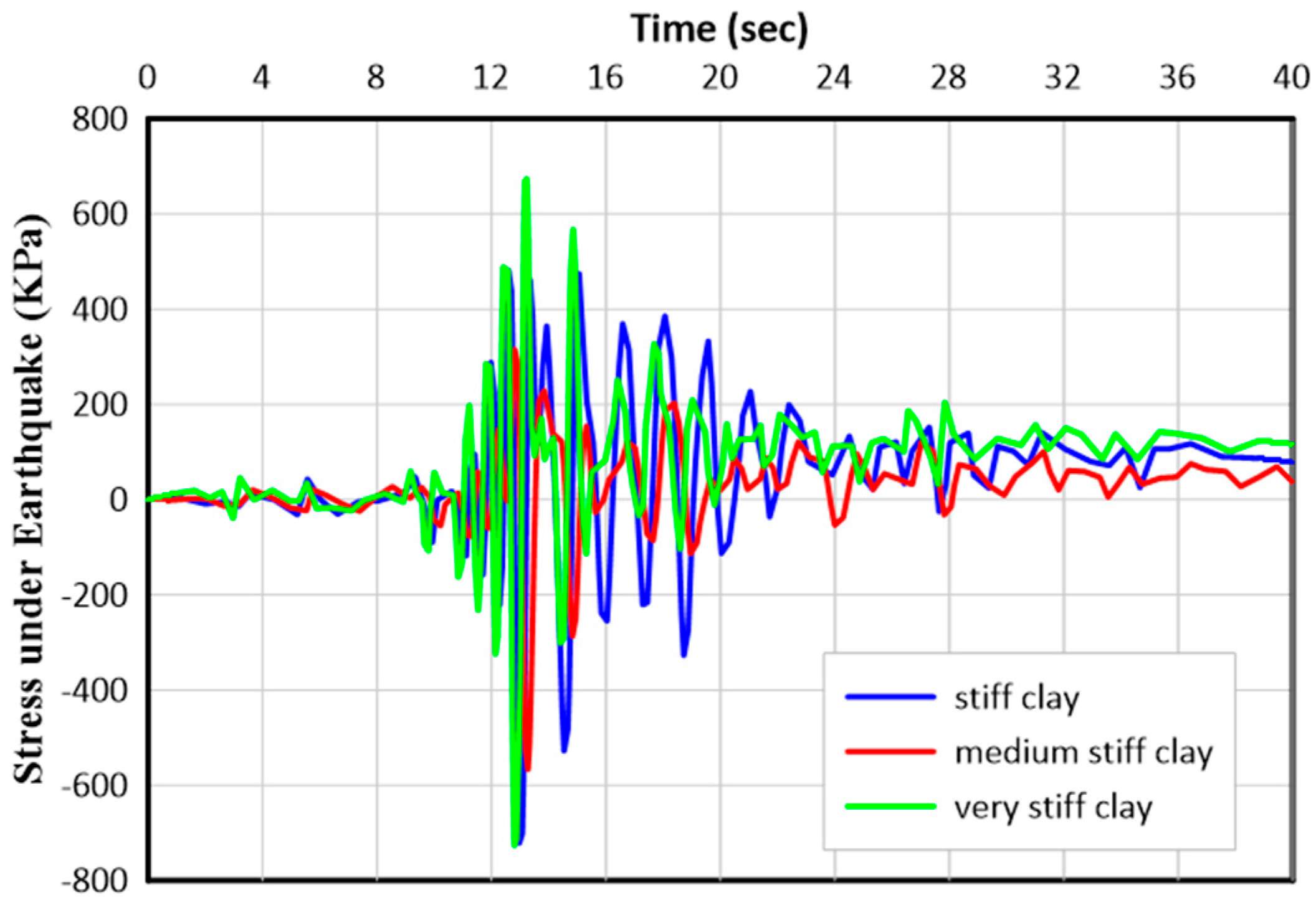 The Static and Dynamic Behavior of Steel Storage Tanks over Different ...