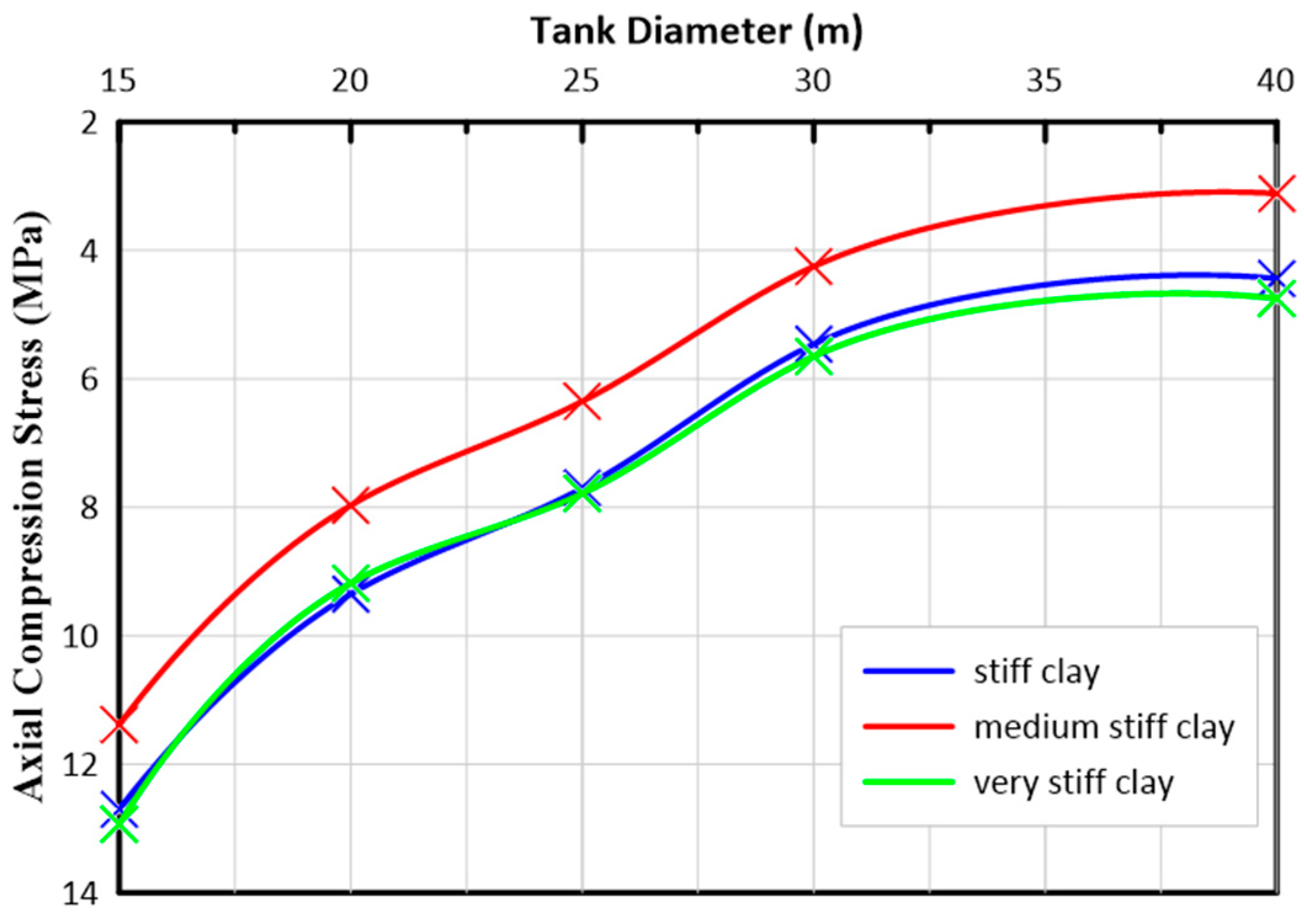 The Static and Dynamic Behavior of Steel Storage Tanks over Different ...