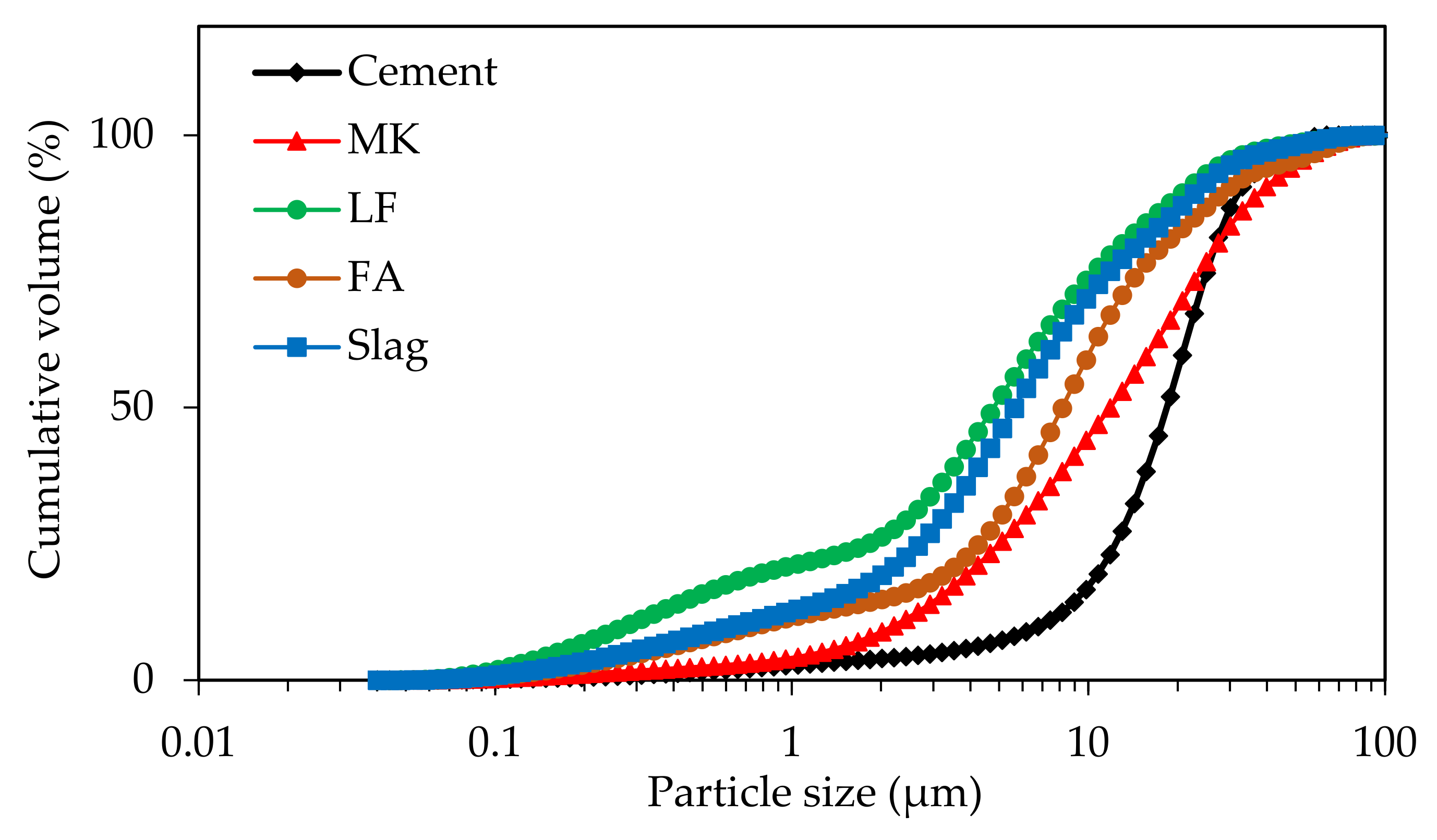 The Effect of Temperature on the Structural Build-Up of Cement Pastes