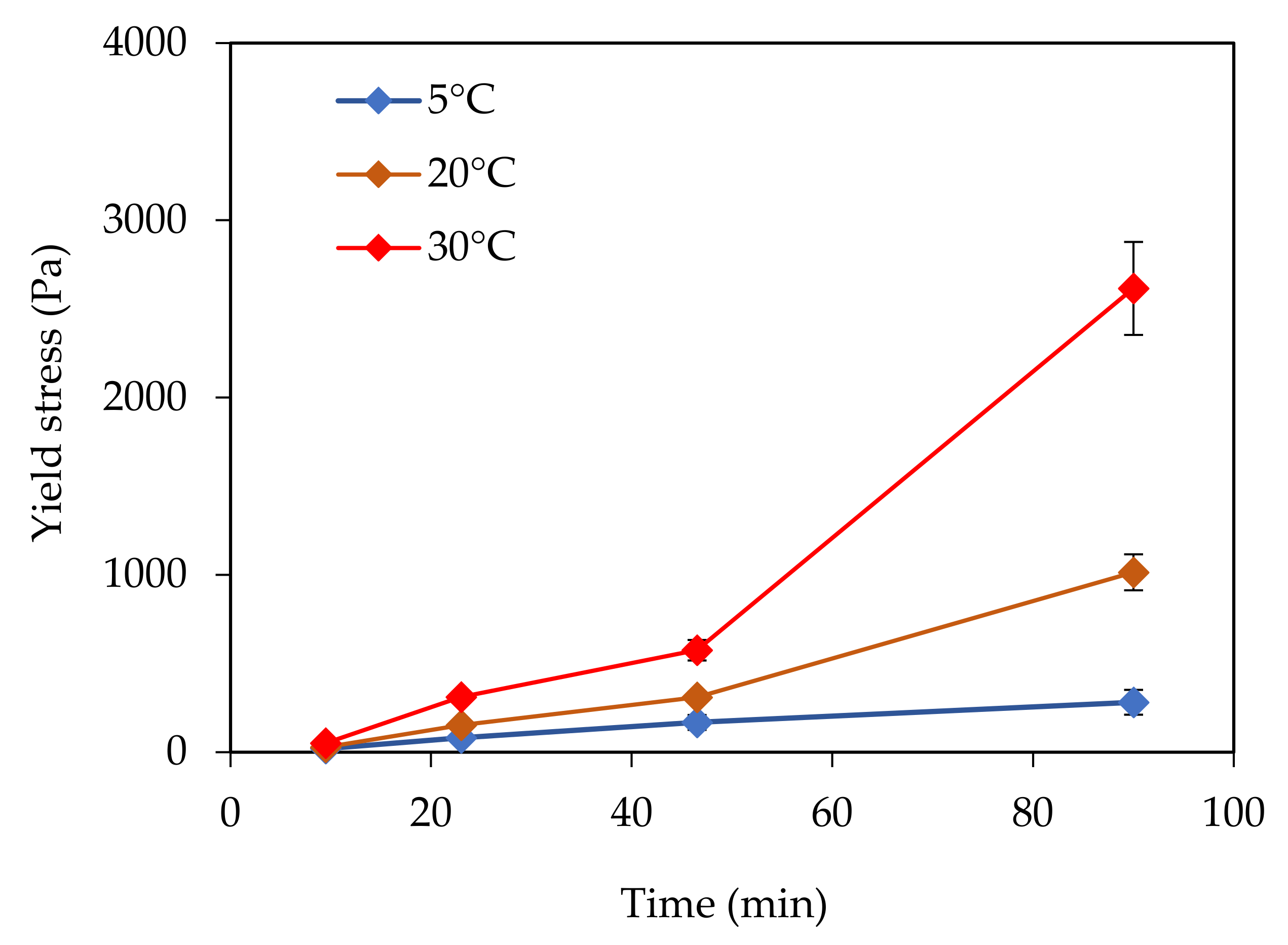 The Effect of Temperature on the Structural Build-Up of Cement Pastes