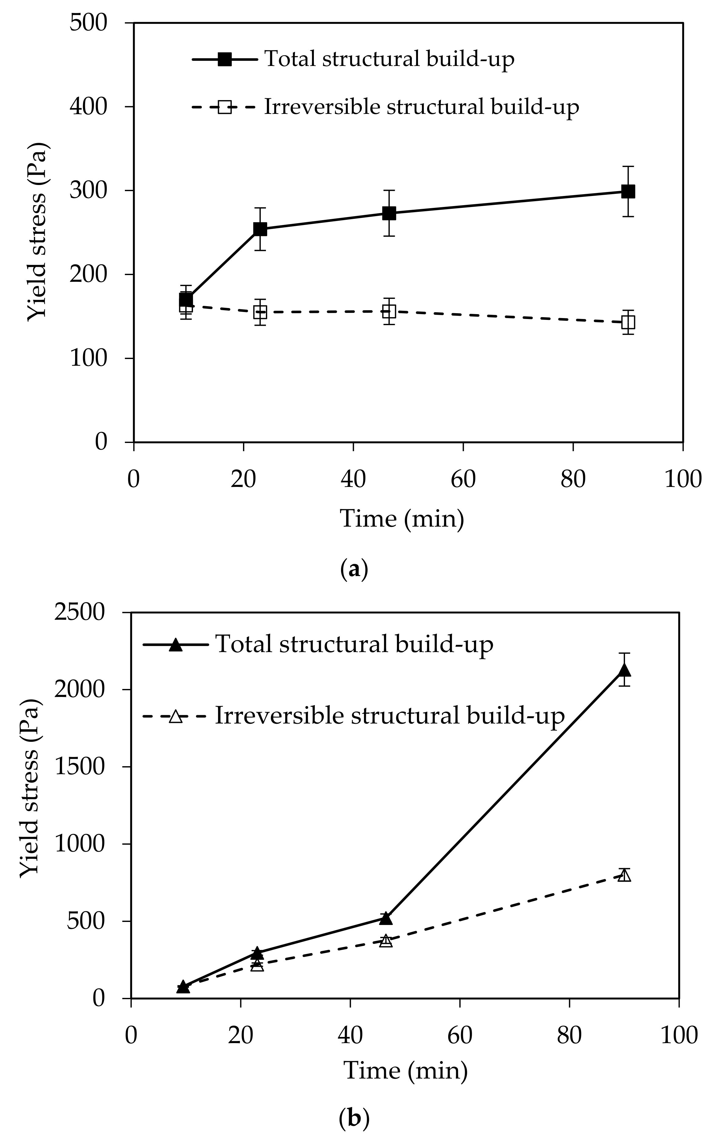 The Effect of Temperature on the Structural Build-Up of Cement Pastes