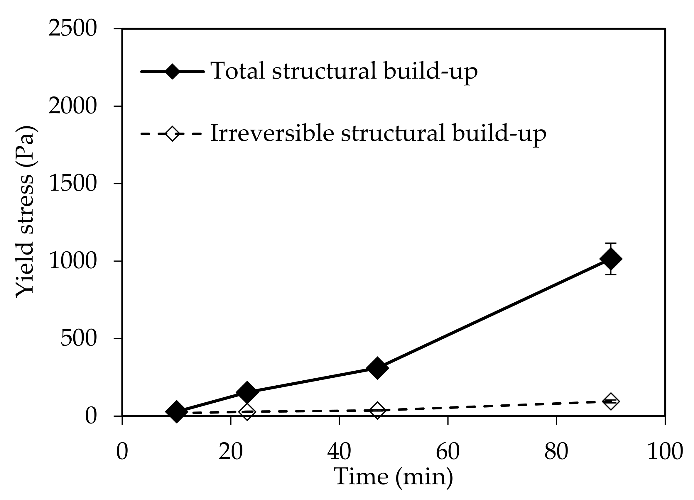 The Effect of Temperature on the Structural Build-Up of Cement Pastes