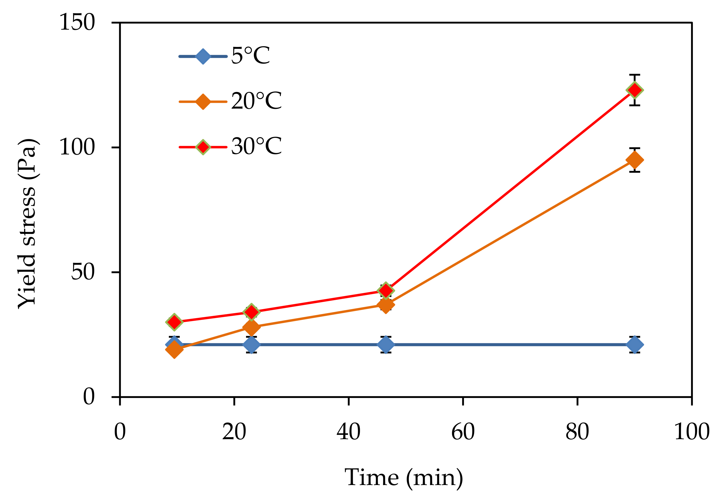 The Effect of Temperature on the Structural Build-Up of Cement Pastes