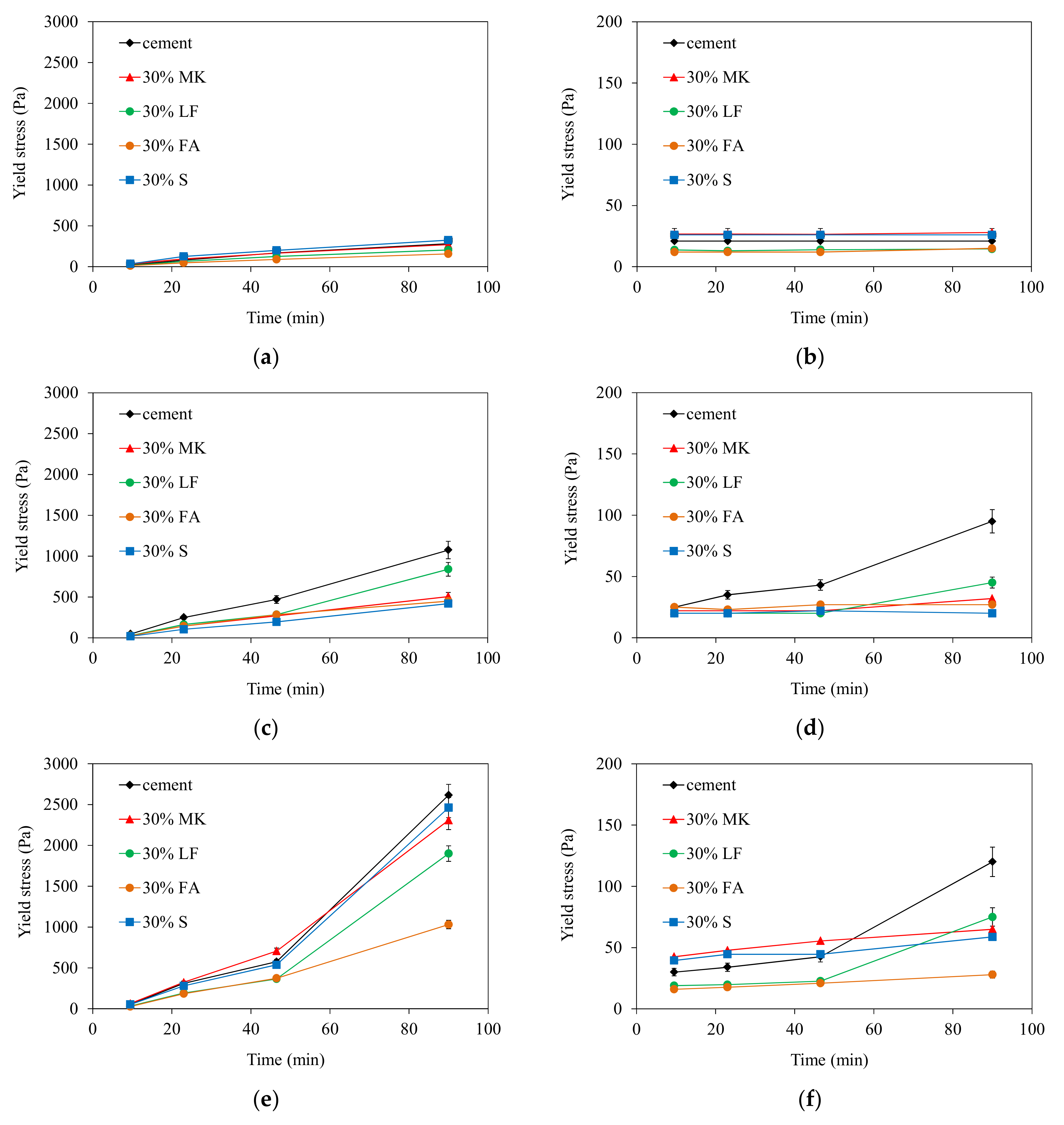 The Effect of Temperature on the Structural Build-Up of Cement Pastes