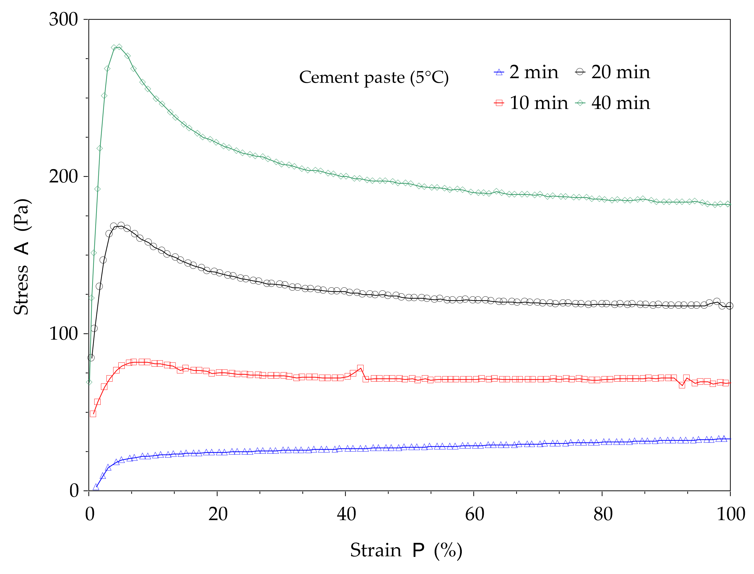 The Effect of Temperature on the Structural Build-Up of Cement Pastes
