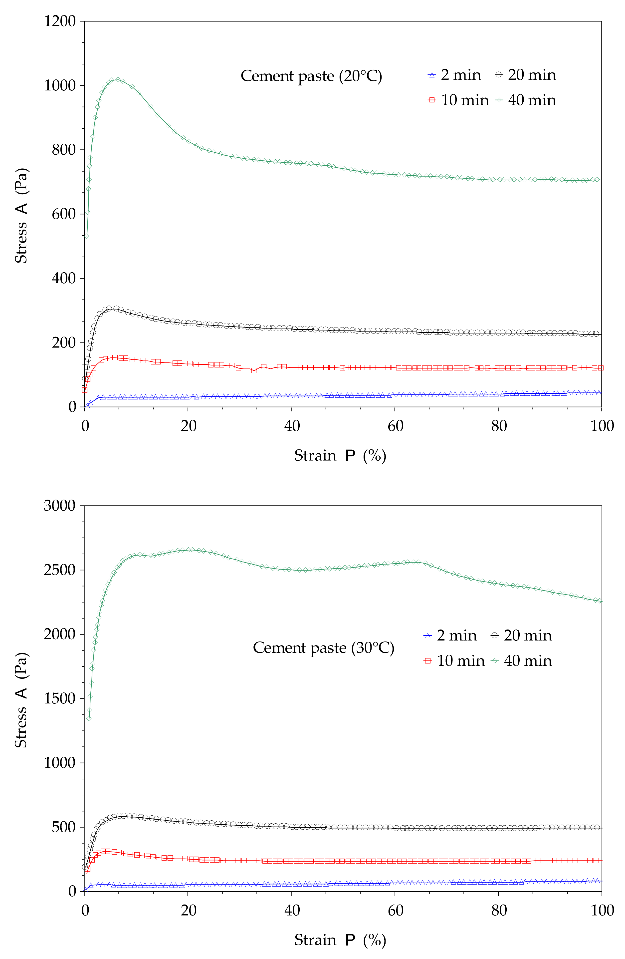 The Effect of Temperature on the Structural Build-Up of Cement Pastes