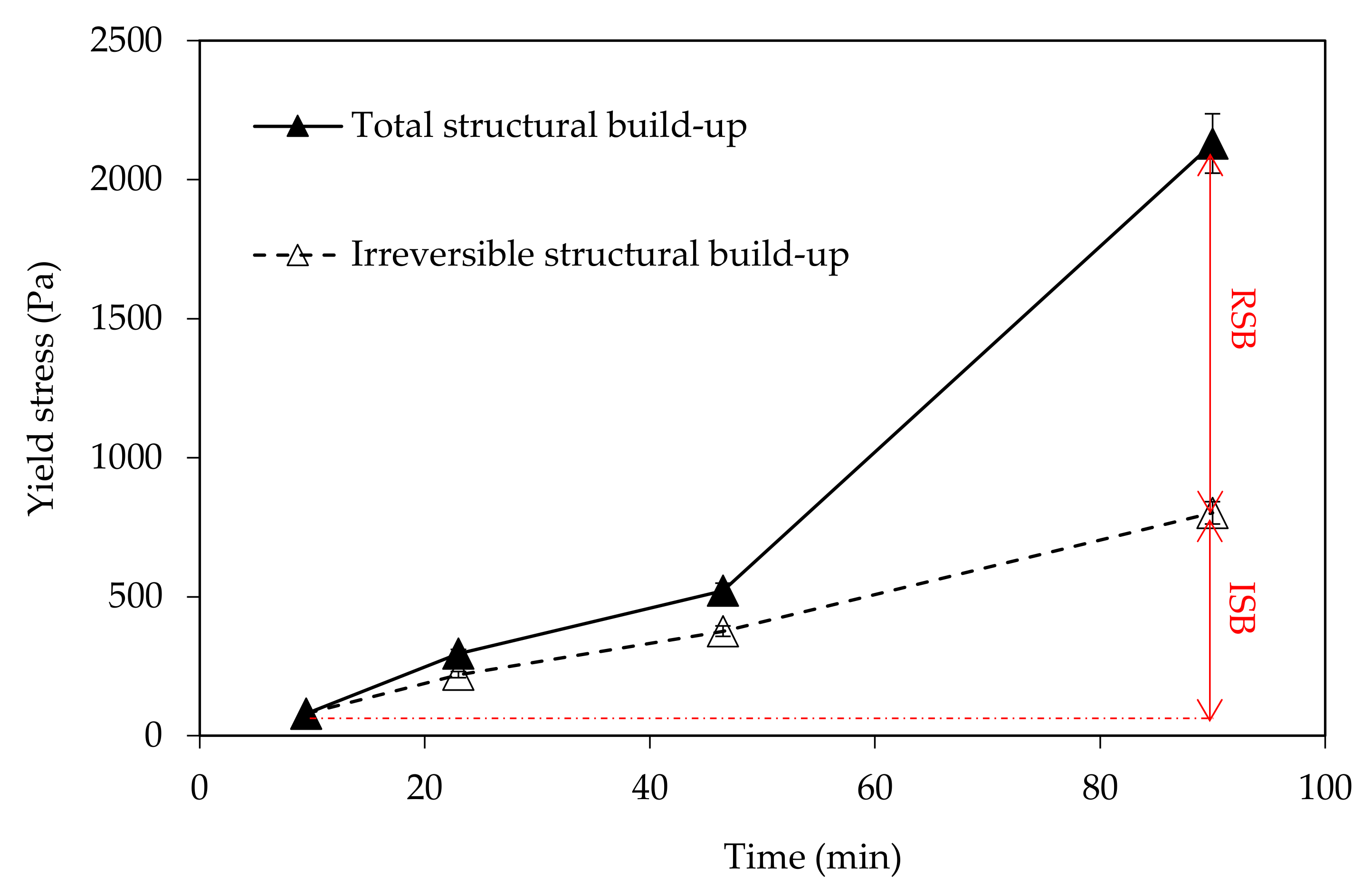 The Effect of Temperature on the Structural Build-Up of Cement Pastes