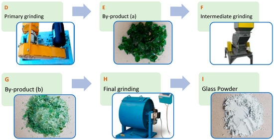 High Glass Waste Incorporation towards Sustainable High-Performance ...
