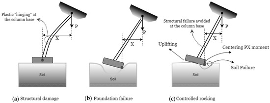 Modeling Techniques, Seismic Performance, and the Application of Rocking Shallow Foundations: A ...