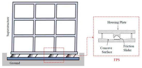 Non-Linear Dynamics of Simple Elastic Systems Undergoing Friction-Ruled ...