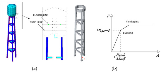 Seismic Design and Evaluation of Elevated Steel Tanks Supported by ...