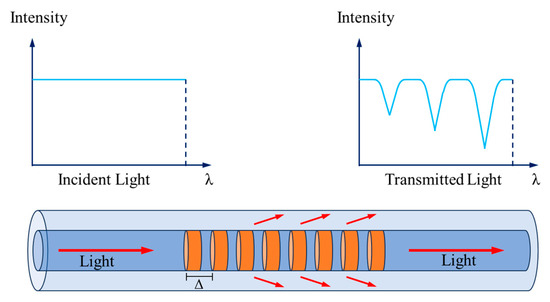 CivilEng | Free Full-Text | Application of Long-Period Fiber Grating ...