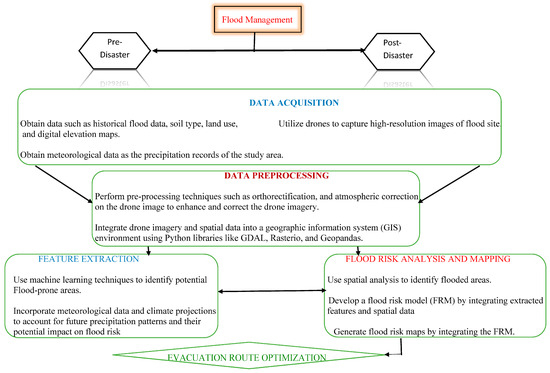 A Review of the Application of Artificial Intelligence in Climate ...