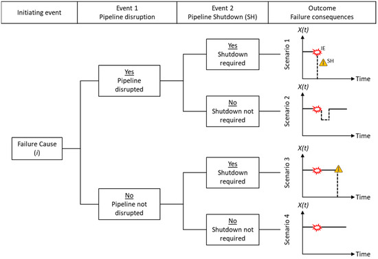 A Quantitative Approach to Evaluating Multi-Event Resilience in Oil Pipeline Incidents