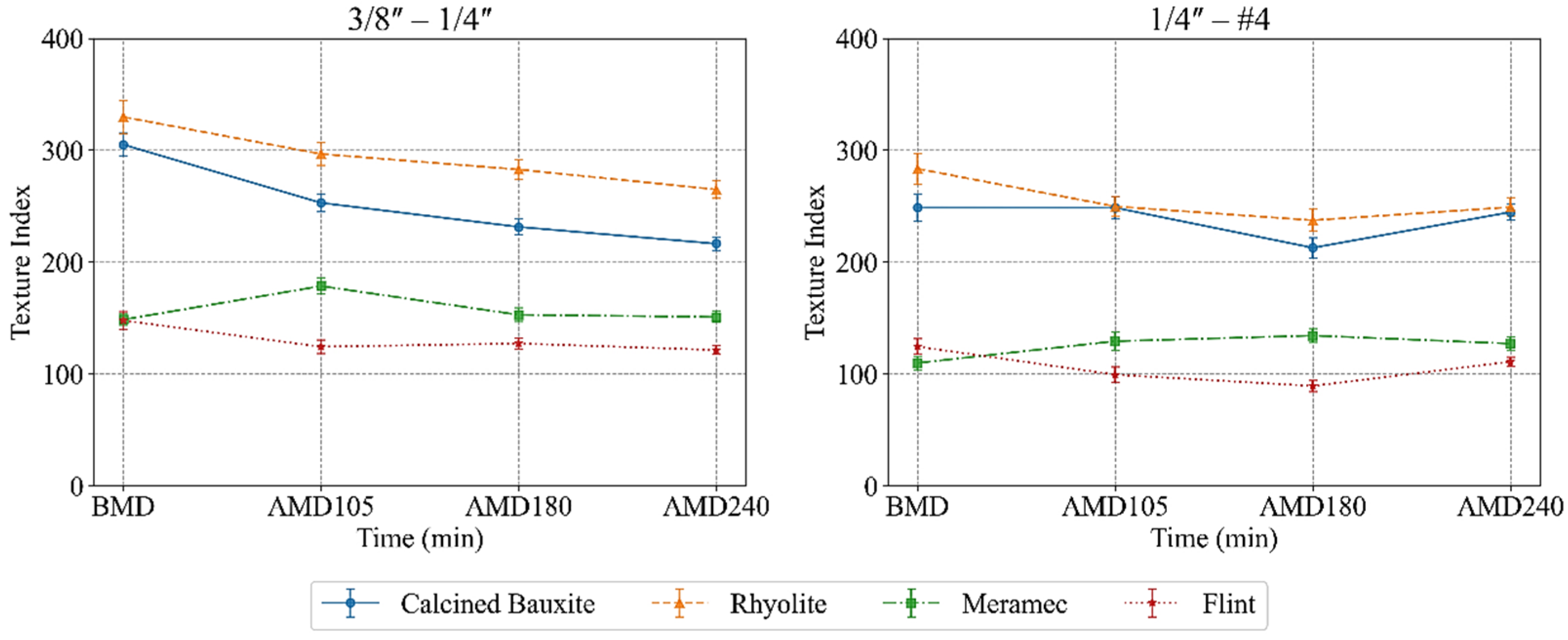 Impact of Aggregate Characteristics on Frictional Performance of ...