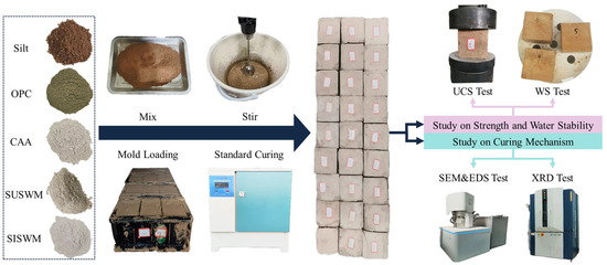 Study on Stabilization Mechanism of Silt by Using a Multi-Source Solid ...